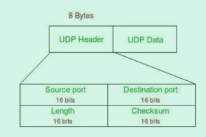 What is the User Datagram Protocol (UDP)?